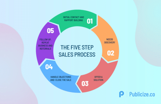 The Complete B2B Client Acquisition Guide - Publicize - PR Firm